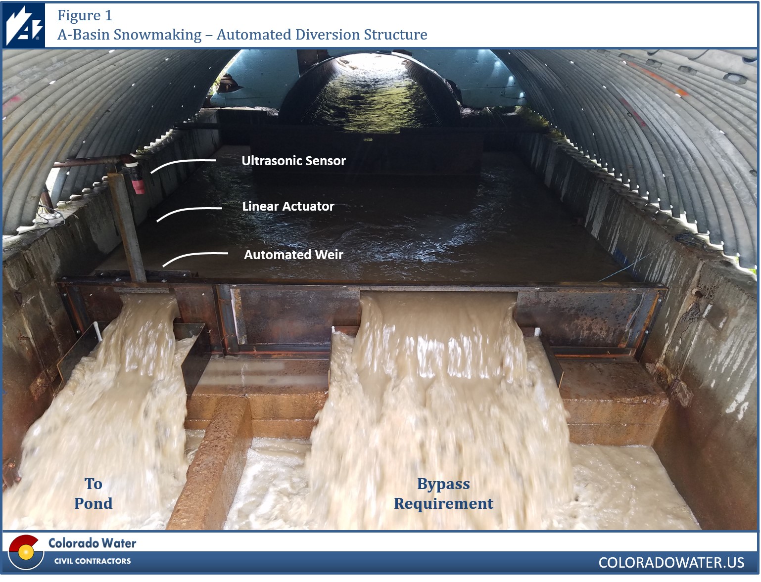 Streamflow Measurements and Diversions: Automated Diversion Structure