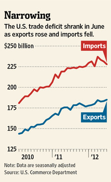 Sober Look: US, UK trade balance trends diverge sharply