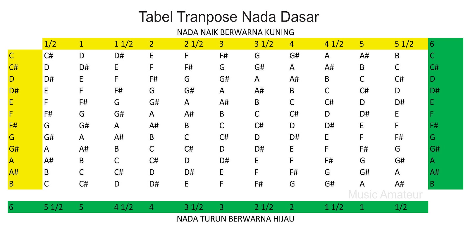 Tabel Transpose Nada / Chords - SEPUTAR MUSIK