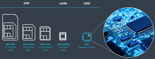 eSIM Technology for Future Devices in The Future World | SBmade | New ...
