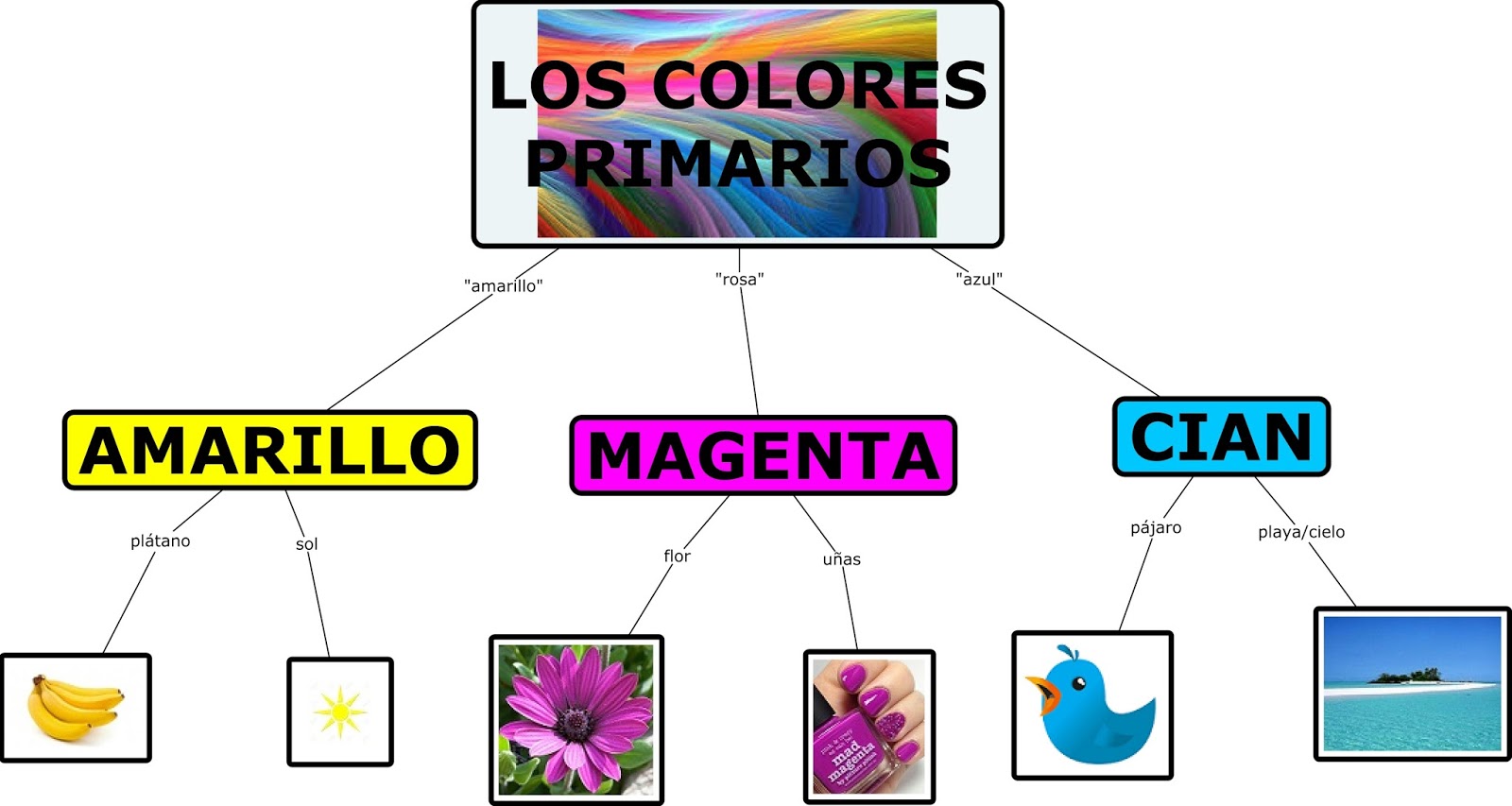Recursos educativos TIC: Los colores primarios