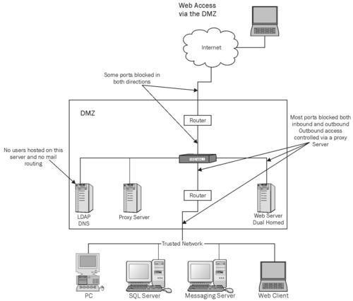 Is SSL or Data Encryption Required in DMZ or Private network - Informatics