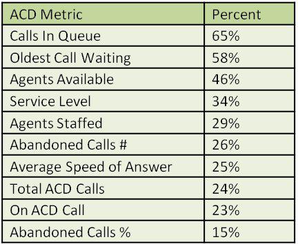 Unified Contact Center Reporting: Top Call Center Metrics