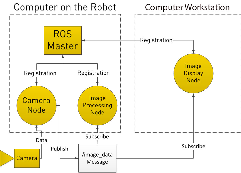 ROSTHAI สร้างหุ่นยนต์ด้วย ROS: ROS คืออะไร