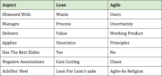 LEAN VS AGILE PROJECT MANEGEMENT.: Lean vs Agile project management.