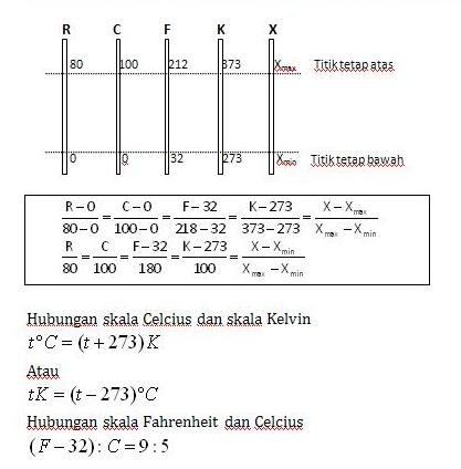 TERMOMETER IPA SMP - Pakar Biologi
