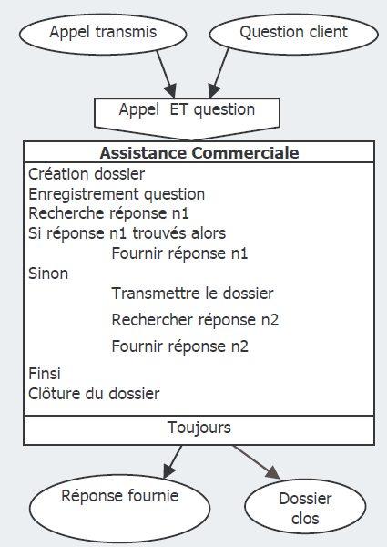 MCT-MOT Exemples exercices corrigés – Le modèle conceptuel de ...