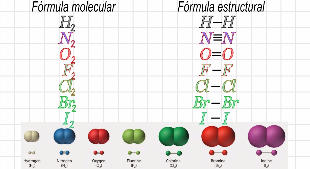 Ciencias de Joseleg: 7 NOMBRANDO SUSTANCIAS ELEMENTALES I GASES DIATÓMICOS