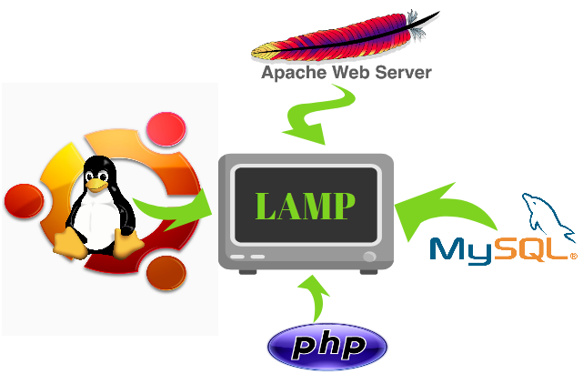 How To Install Lamp Stack On Linux Ubuntu 1704
