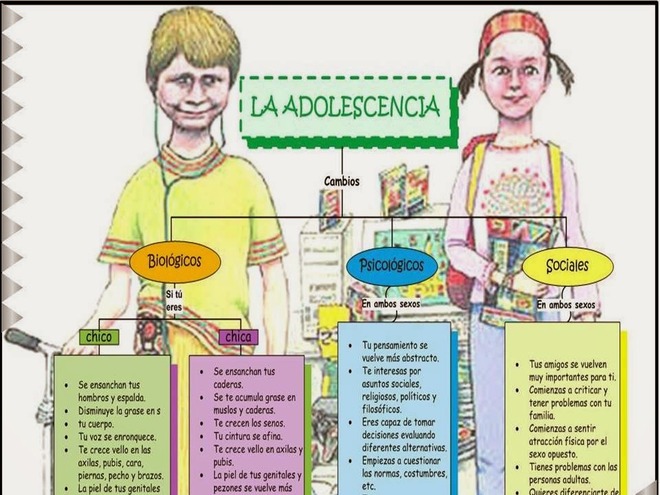 Rosy Deossa: PUBERTAD Y ADOLESCENCIA