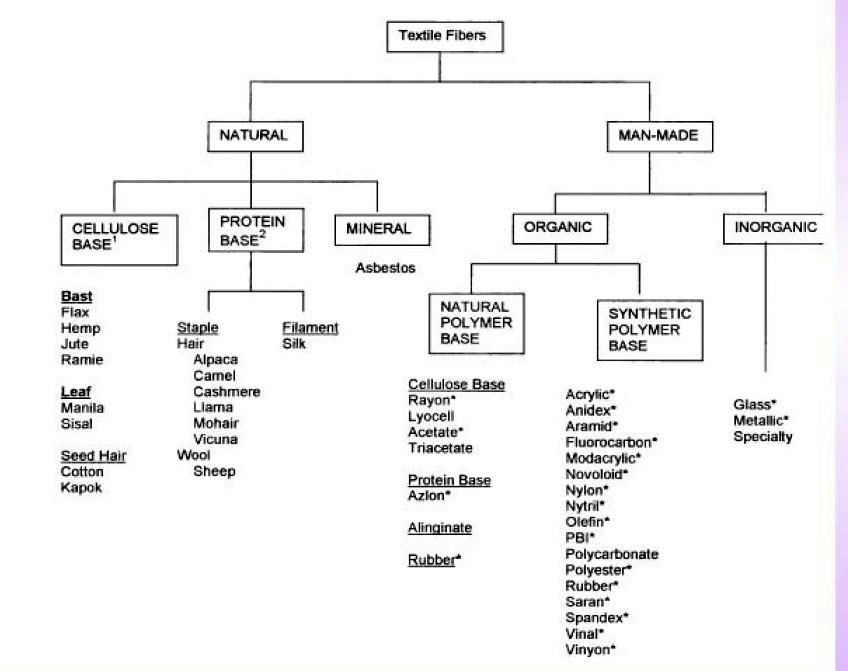 What is Fiber ? Classification of Fibres