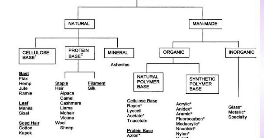 What is Fiber ? Classification of Fibres