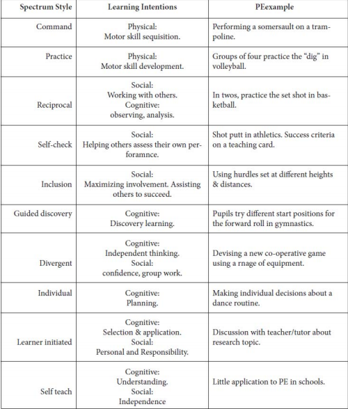 Skill Acquisition: Plan & Evaluate: Plan, Deliver & Review A Coaching ...