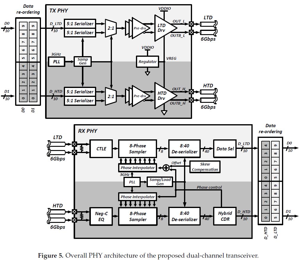 Image Sensors World: Samsung Proposes Very Low Power 12Gbps CIS Interface