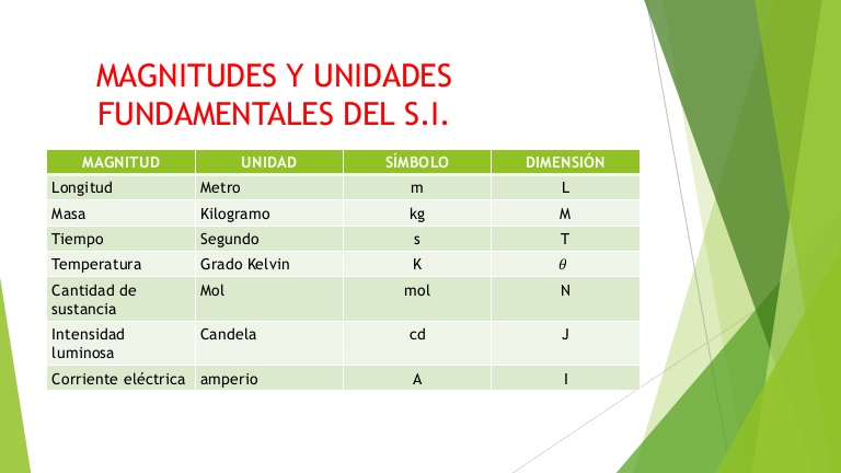 FÍSICA Y QUÍMICA 4º ESO: MAGNITUDES FUNDAMENTALES Y DERIVADAS