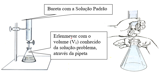 ESQUEMA DA TITULAÇÃO