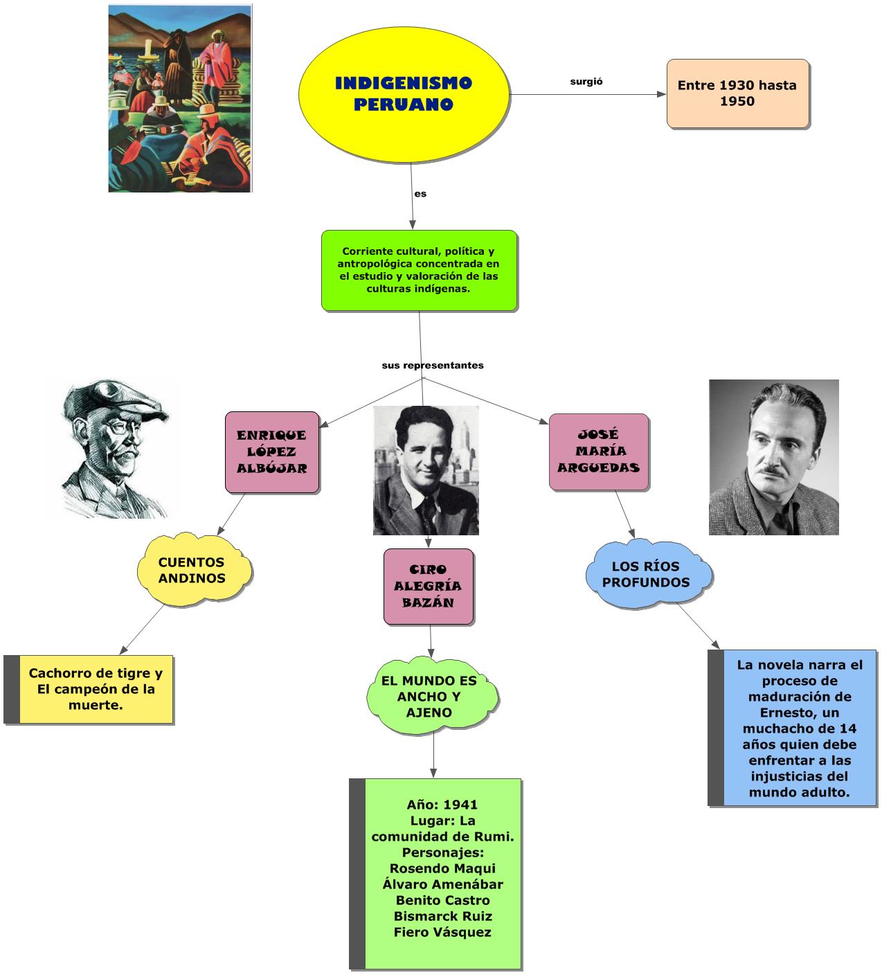 ESTRELLA LITERARIA Y MAS ALLÁ DEL SOL: INDIGENISMO PERUANO