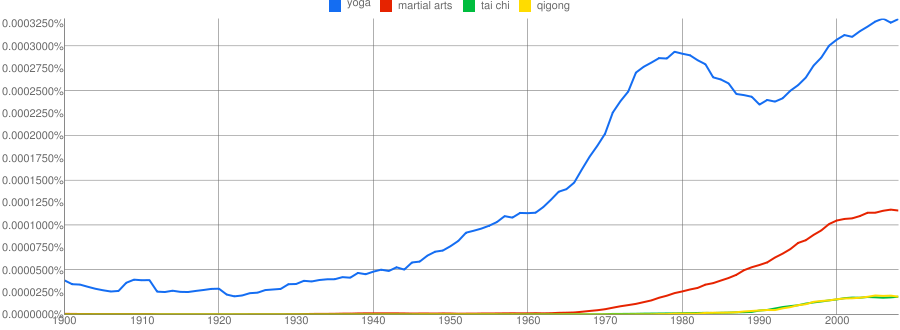Spelling Tai chi, Tai ji or Tai qi? | Spiralwise - Tai chi from a ...
