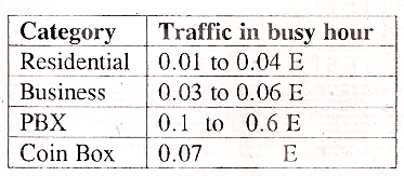 electrical topics: Traffic and Trunking Principle