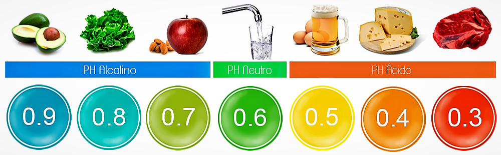 ALIMENTAÇÃO NATURAL & NUTRACÊUTICA : PH DOS ALIMENTOS - ACIDOSE ...