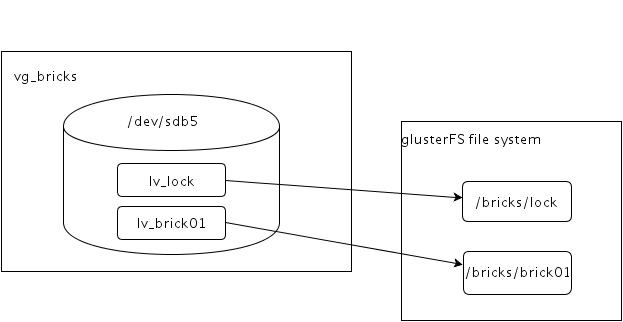 BitUs DT: 在GlusterFS架構下安裝Clustered Samba