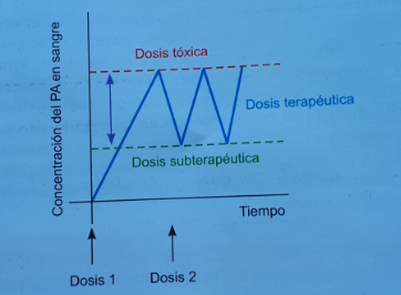 TEMA 9.1- RELACIÓN DOSIS-RESPUESTA. DOSIFICACIÓN DE FÁRMACOS