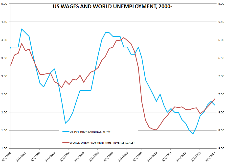 The Globalization of Wages ~ Macro Man