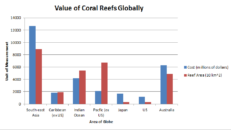 Coral Reef Extinction: Why Should We Care?: Why We Care