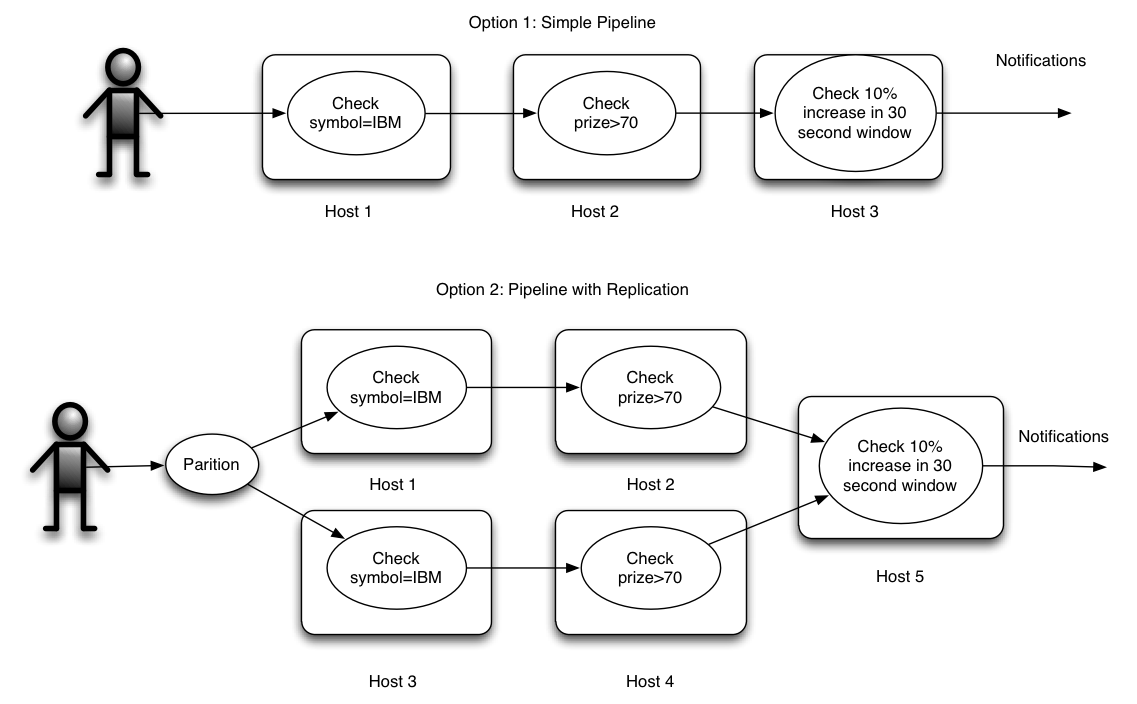 Srinath's Blog :My views of the World: How to scale Complex Event ...