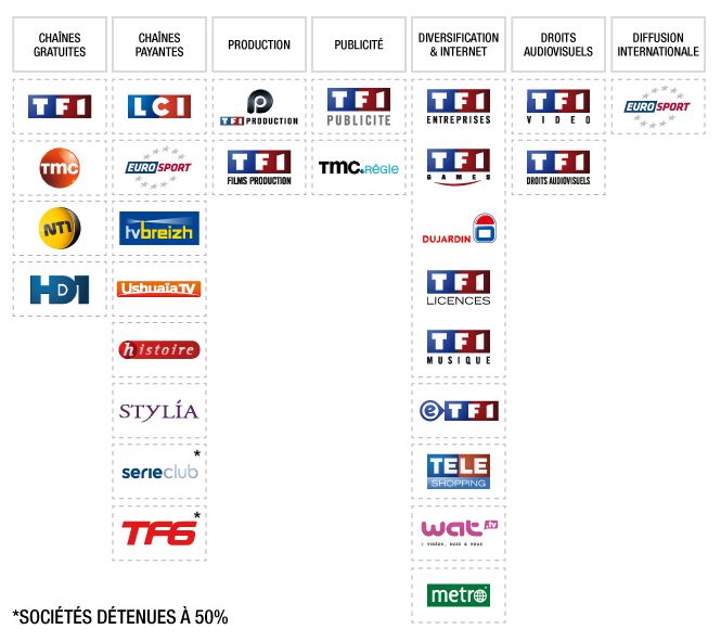 TF1 & M6 : The french private audiovisual leaders : Brand architecture