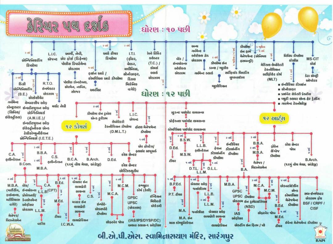 NILESH JADAV: WHAT AFTER 10TH AND 12TH :- CAREER CHART