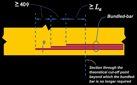 Reinforced Concrete Design: Chapter 15.15 - Curtailment of Bottom bars ...