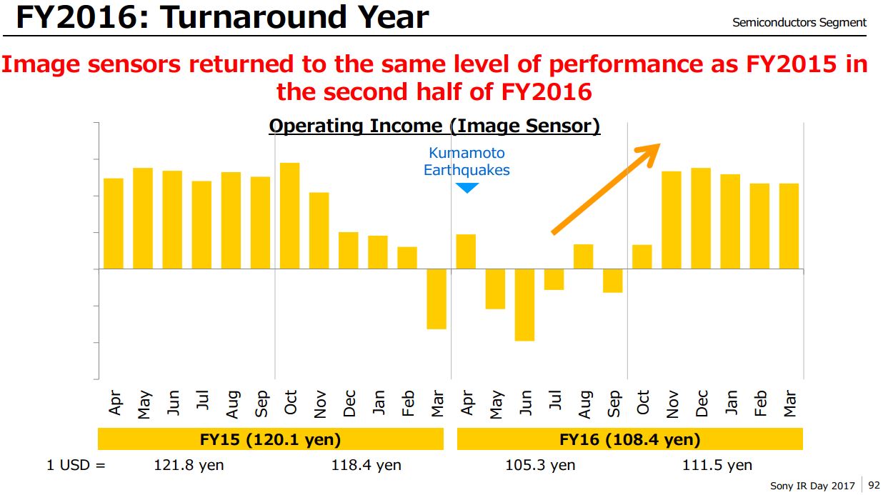 Image Sensors World: Sony Image Sensor Growth Strategy