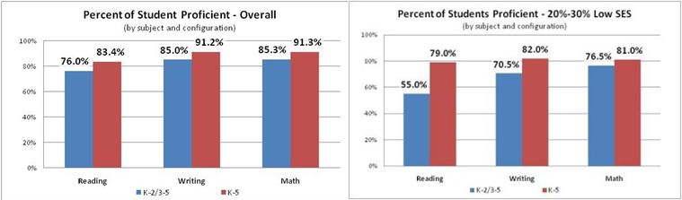 Analysis of the Effect of Socioeconomic Status on Childhood Education ...