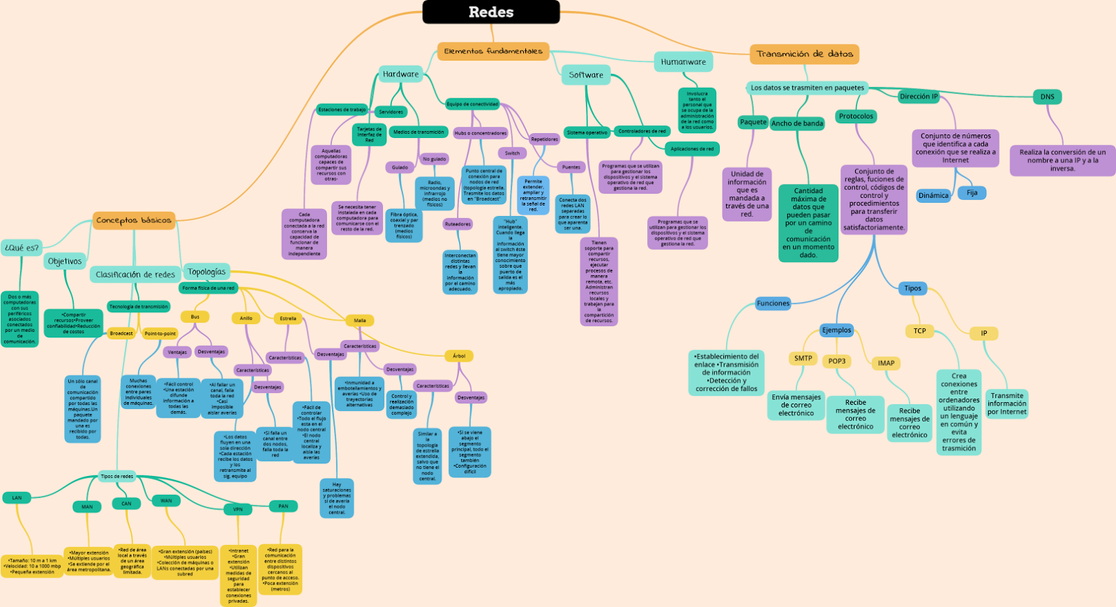 Manejo de Sistemas de Información: Mapa "Redes"