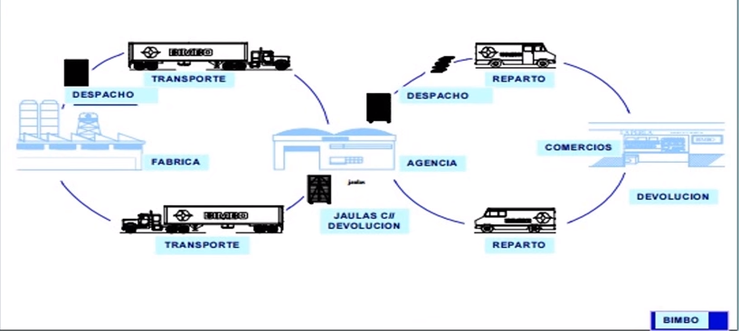 GRUPO BIMBO: - Canales de distribución