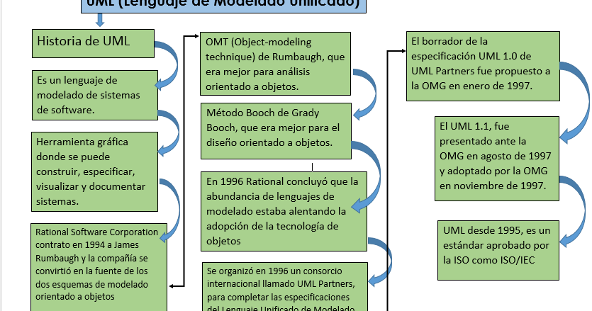 Desarolla Software Utilizando Programacion Orientada a Objetos-3°A- AACH : Introducción a UML.