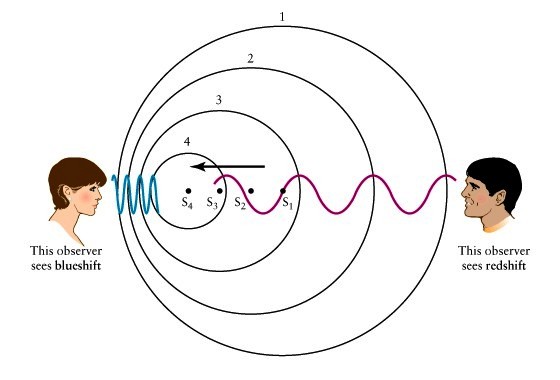 Mr. Know It All Speaks!: WHAT DOES THE RED SHIFT IN LIGHT WAVES MEAN