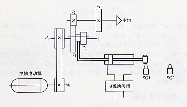 Milling Machine: CNC milling machine spindle drive mode