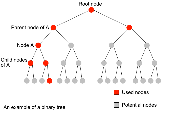 Binary Tree Data Structure Kalpa Gunarathna s Blog binary-tree-data-structure-kalpa-gunarathna-s-blog