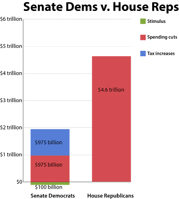 jobsanger: Dueling Budget Bills