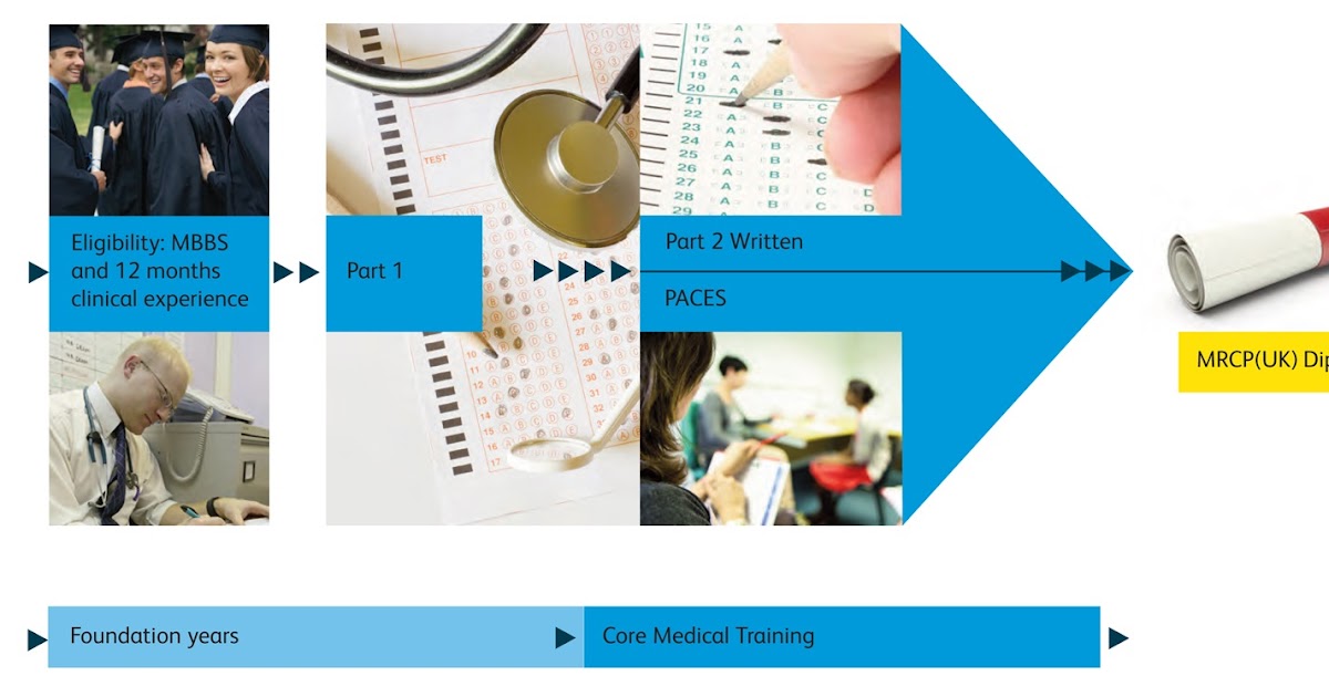 Beginner’s Guide for MRCP(UK) Examination