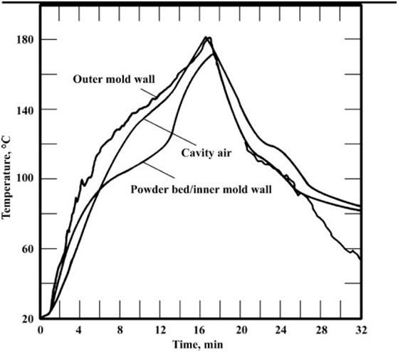 Mechanical Engineering.: plastic manufacturers guide of Rotational ...