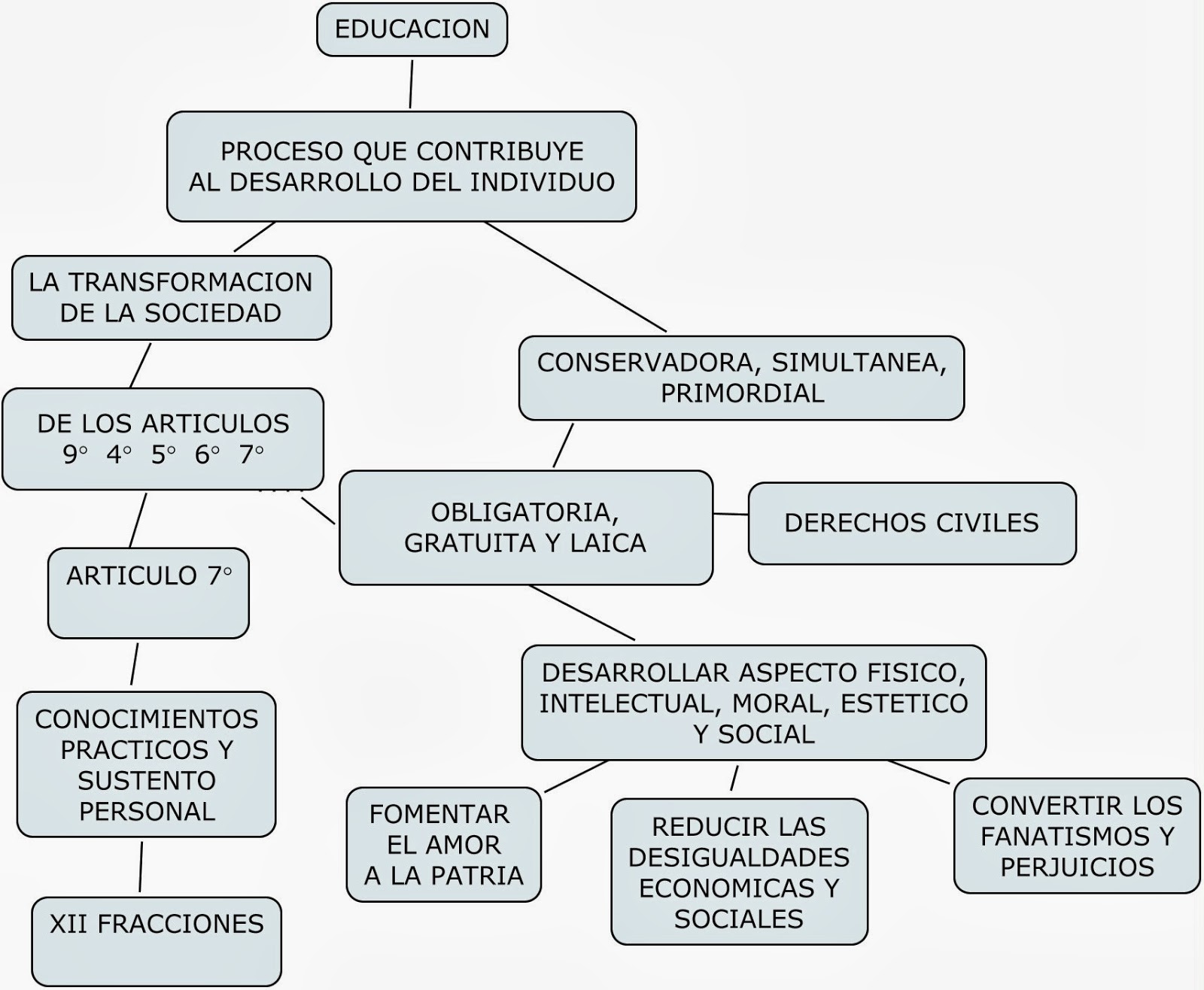 Blog educativo de Pedro: Mapa Conceptual
