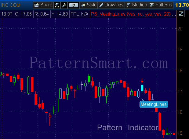 Meeting Lines candlestick pattern – PatternSmart.com