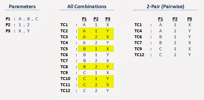 Combinatorial Testing ~ Test The Risk 4037