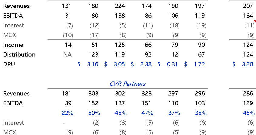 the red corner: Rentech Nitrogen Partners LP - Fertilizers