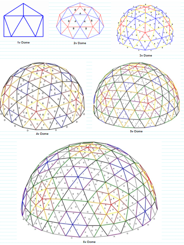 Geodesic Dome: What is Geodesic Dome Frequency?