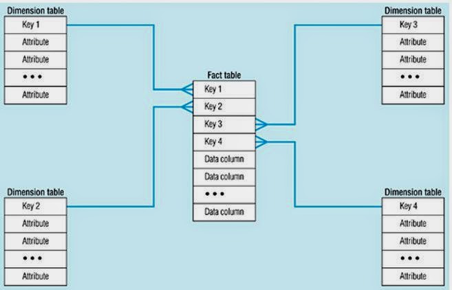 Informatica Techies: DWH Schema