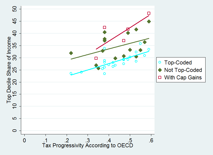 The Steinblog: Tax Progressivity and Inequality